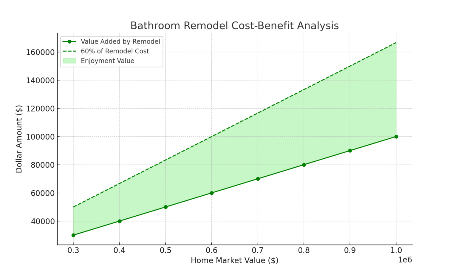 Home Remodeling | Bathroom Designs | Visit C2S Blog